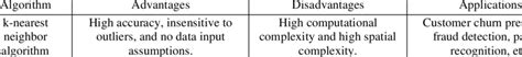 comparison of data mining algorithms download scientific diagram