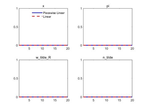 Impulse Response In Occbin Occbin Dynare Forum
