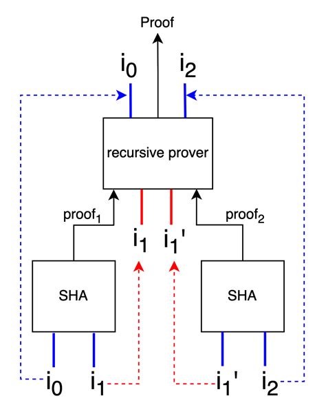 Proving A Chain Of Hashes Using Plonky Zk S Nt Arks Ethereum Research