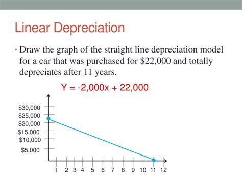 PPT Linear Automobile Depreciation PowerPoint Presentation Free Download ID