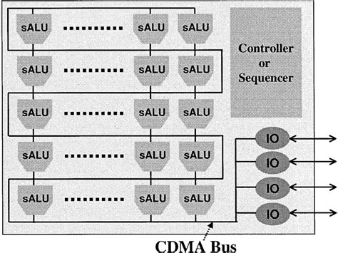 Architecture Of Proposed Dppp Comprised Of Many Salus Interconnected