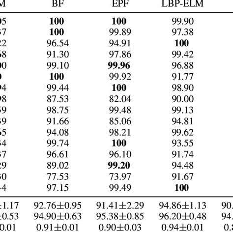 Classification Accuracy Of Different Methods For Indian Pines