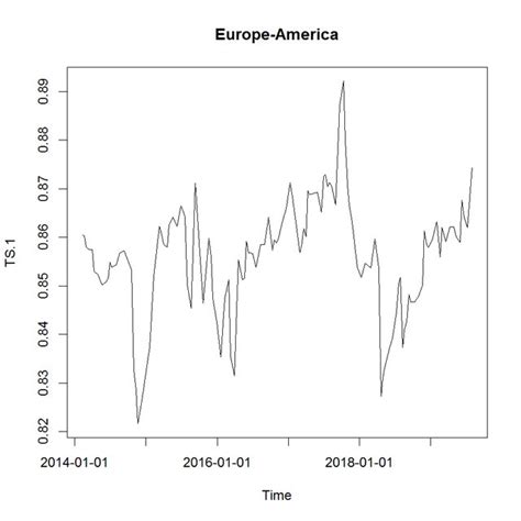 Dynamic Correlation Coefficient Of Gasoline Price Fluctuations