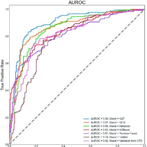 Model Evaluation Metrics Auroc Precision Recall And F1 Score