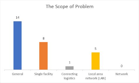 Overview Of The Problem Scope Of The Reviewed Papers Download Scientific Diagram