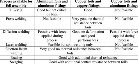 Fc Ec Connection Methods Their Feasiblity And The Expected Effect On