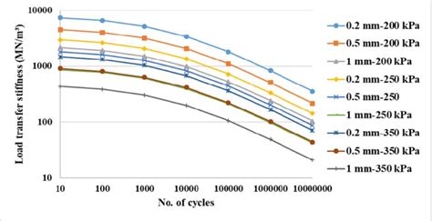 Relationship Between Load Transfer Stiffness And Number Of Cycles For