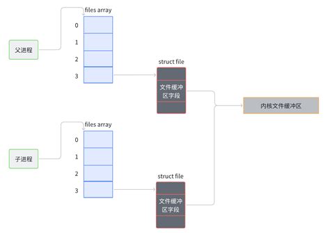 Linux笔记 进程间通信:管道pipe 通信 Csdn博客 Linux笔记 进程间通信:管道pipe 通信 Csdn博客