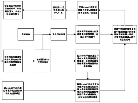 Method For Remotely And Synchronously Controlling Robot Through Virtual Reality Eureka Patsnap