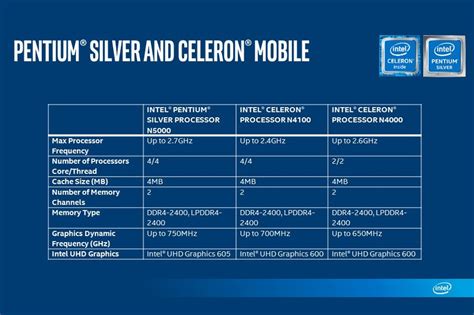 Intel Unveils Pentium Silver And Celeron Processors With X Download