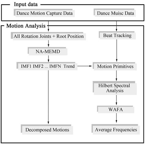 Shows Our Proposed Framework Using Both Motion Capture Data And Music