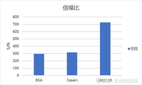 替代bsa丨jsr化学合成封闭剂与天然封闭剂性能大pk 有观点，有态度 Jsr化学合成封闭剂db1130 在体外诊断试剂研究中，很多方法例如