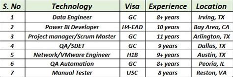 Navya Erukala On Linkedin Hotlist Immediatejoiners C2c W2