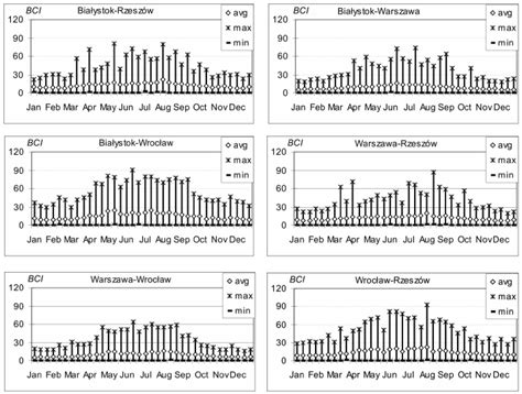 Average Avg Maximum Max And Minimum Min Decadal Values Of Bci