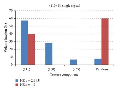 Quantitative Texture Analysis Of Single Crystals A And B And Download Scientific Diagram