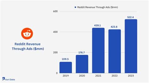 Reddit Statistics | Revenue, User Count & Growth 2025 | Priori Data