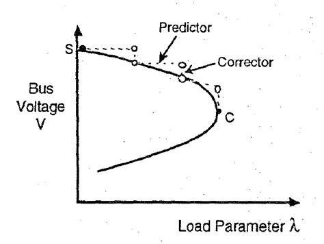 Steps Of The Continuation Power Flow Method Download Scientific Diagram