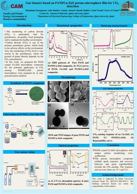 Pdf Gas Sensor Based On Panicu Zns Porous Micropshere Film For Co2