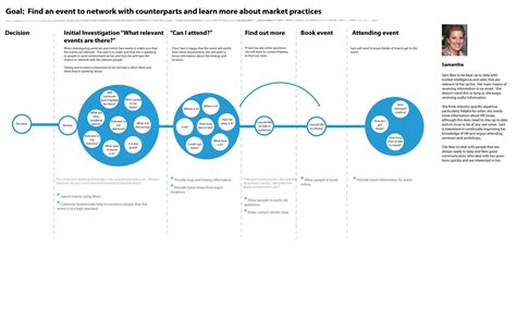 Ux Mapping Methods Compared A Cheat Sheet With Images