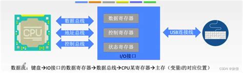 计算机组成原理实验三 系统总线和具有基本输入输出功能的总线接口实验 旅僧的博客 csdn博客