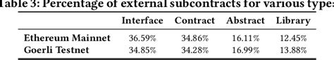 Table 3 From Demystifying The Composition And Code Reuse In Solidity