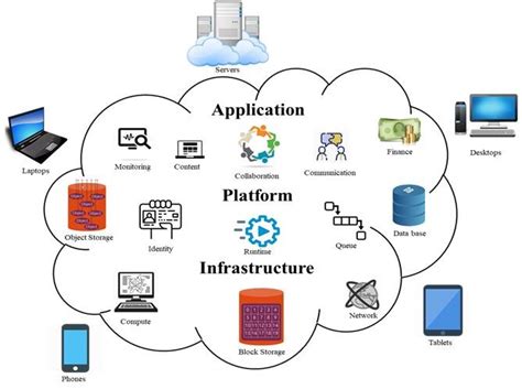 A General Model Of Cloud Computing Download Scientific Diagram
