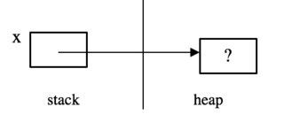 Lesson Ideas Simple Pointer Examples In C Computer Science Educators Stack Exchange