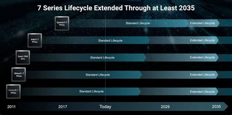 Design Confidently AMD Extends Product Lifecycle For All Xilinx 7 Series Devices Through At
