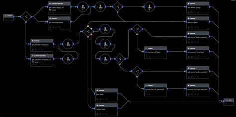 Carbon Black Cloud Playbooks For Splunk Soar Carbon Black Developer