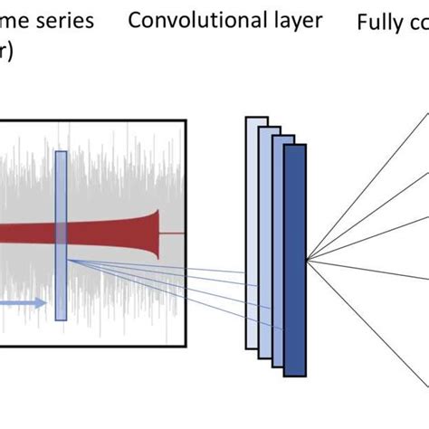 Using An Artificial Neural Network To Detect Gravitational Wave Signals Download Scientific