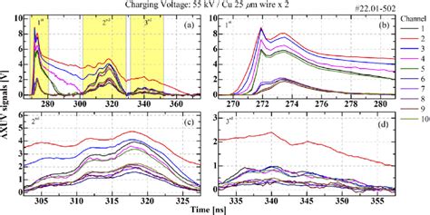 A Typical X Ray Signals Of Cu Wire X Pinches With Charging Voltages