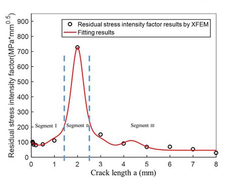 Functional Relationship Between Residual Stress Intensity Factor And