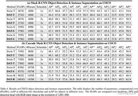 Vision Transformer Cvpr 2022 Vision Transformer With Deformable