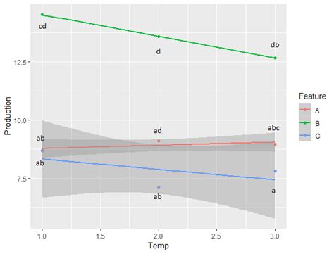 R Output Of Multiple Comparisons For Glm In Ggplot Stack Overflow
