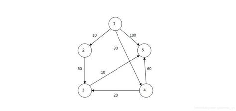 算法设计: 四、贪心算法(1 单源最短路径问题)—— Java实现 算法分析贪婪算法构造的距离矩阵是什么 Csdn博客 算法设计: 四、贪心算法(1 单源最短路径问题)—— Java实现 算法分析贪婪算法构造的距离矩阵是什么 Csdn博客