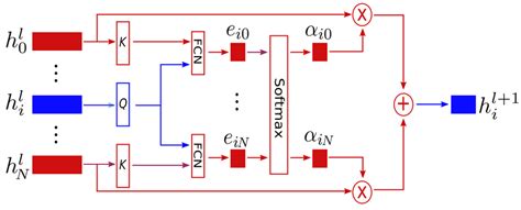 The Layerwise Graph Convolution Operation On The Ith Node And Its