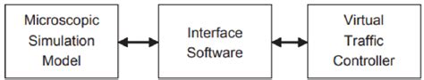 Data Flow In SITL Model Stevanovic Et Al Download Scientific Diagram