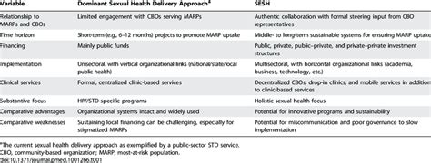 Overview Of The Dominant Current Sexual Health Delivery System And The Download Table
