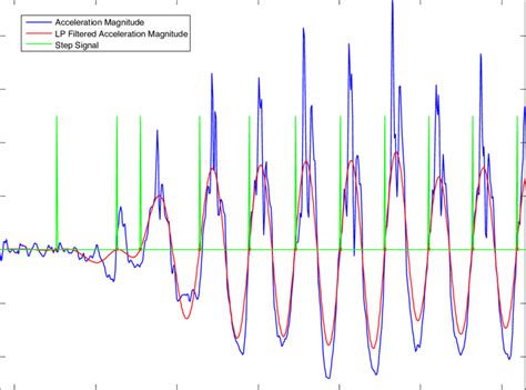 Step Acceleration During Start This Figure Shows The Behaviour Of The