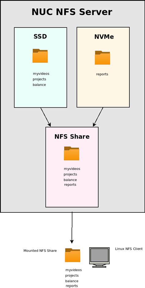 Intel Nuc Linux Pi Hole And Nas Part 10 Nfs Delightly Linux