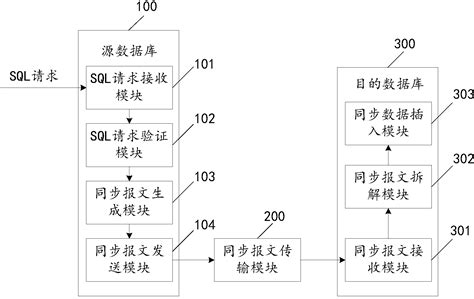 Cross Database Data Synchronizing System And Method Eureka Patsnap