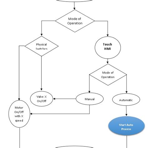 Pdf Implementation Of Supervisory Control And Data Acquisition