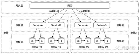 浅谈互联网分布式架构的演进 分布式架构