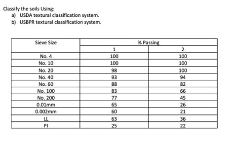 Classify The Soils Using A B USDA Textural Chegg