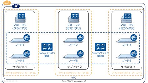 プロダクションで Swarm 利用時の考慮 — Docker Docs Ja 1903 ドキュメント