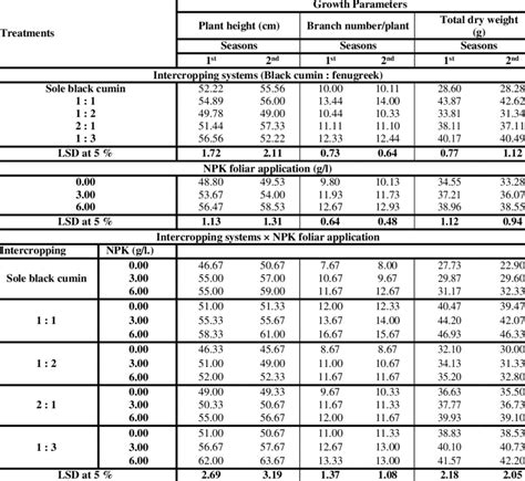 Effect Of Intercropping System NPK Foliar Spray And Their Interaction Download Scientific