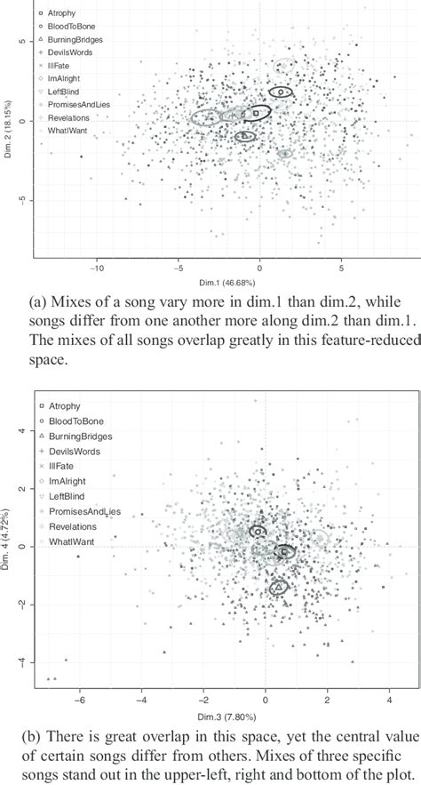 Results Of Pca For 1466 Audio Samples The Individual Factor Maps