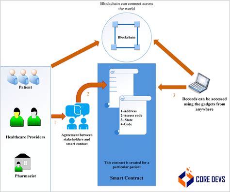 types of smart contracts in blockchain unveiling 3 varieties core