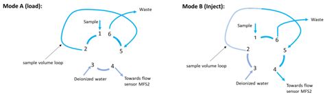 controlled liquid injection system in a continuous flow using mux