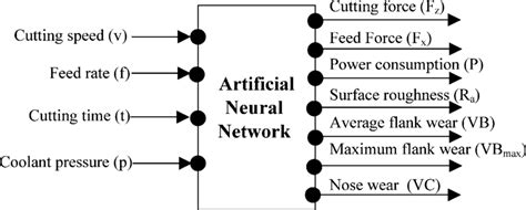 Schematic Model Of Artificial Neural Network For Prediction Of Process Download Scientific